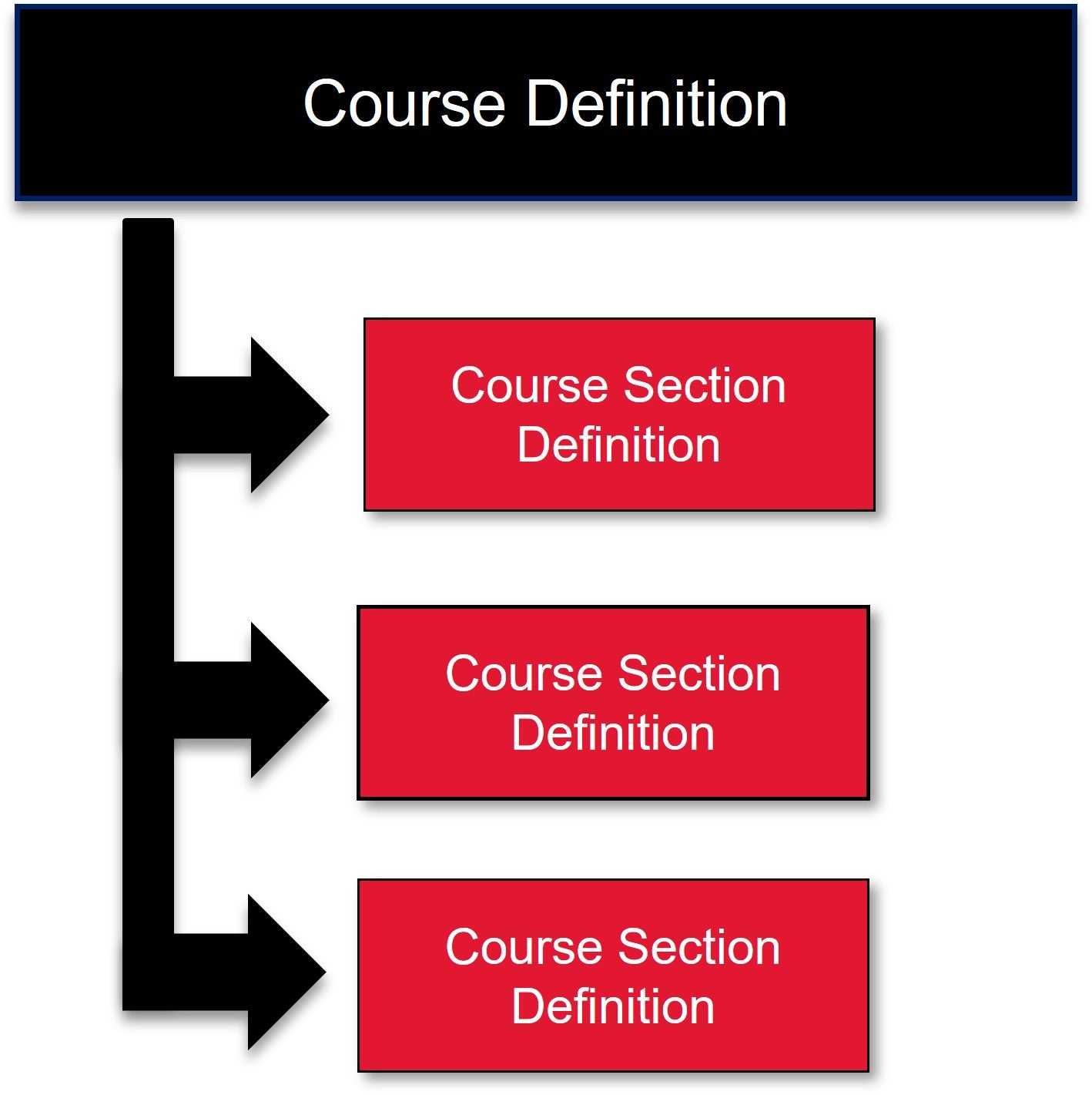 Courses and Course Sections | Elevate Program